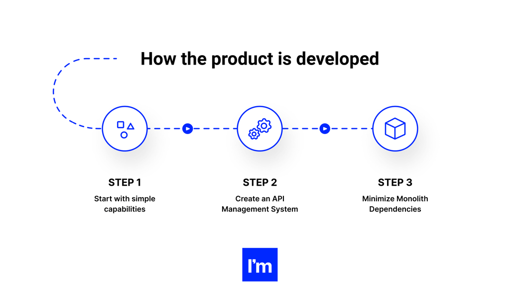 Building Microservices In Net Business Guide